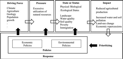 A Schematic Illustration Of The Dpsir Framework Representing The Flow