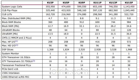 XCKU P FFVB E XILINX Programmable Logic ICs Jotrin Electronics