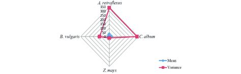 Comparison Of Mean And Variance Values Of Germination Counts Of Plants Download Scientific