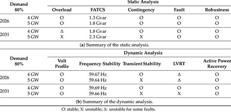 Summary Of Static And Dynamic Analyses Before The Reinforcement Plan Download Scientific Diagram