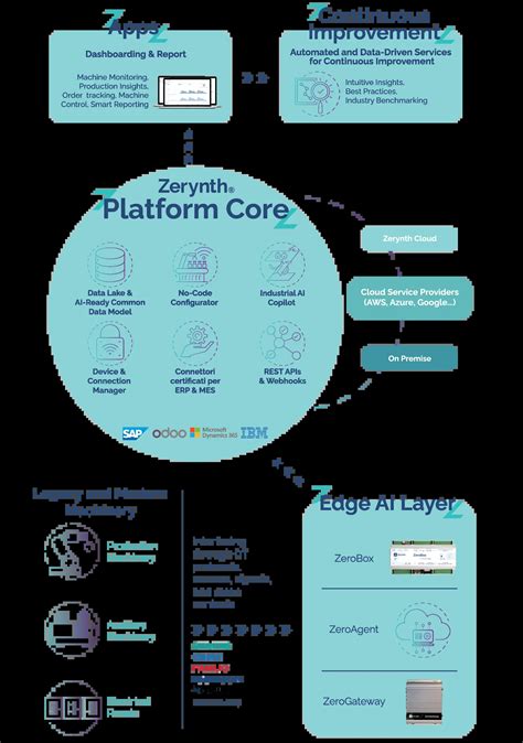 Zerynth Industrial Iot And Ai Platform