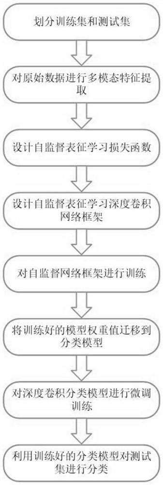 Polarimetric Sar Image Terrain Classification Method Based On Self Supervised Representation