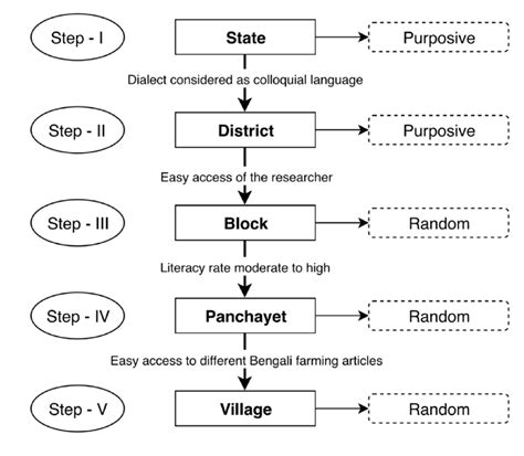 Sampling Frame For Selection Of Readers Download Scientific Diagram