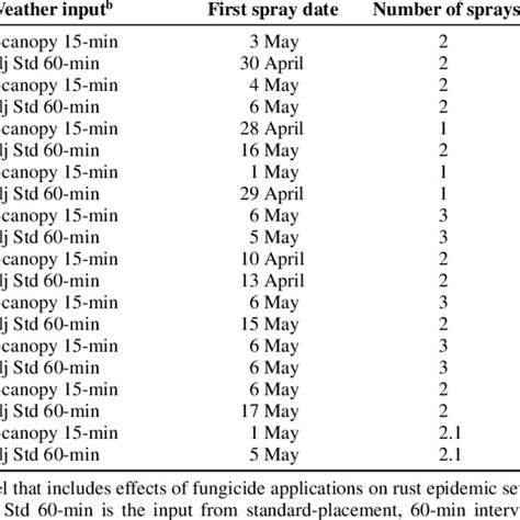 Simulated Outcomes For Grass Stem Rust Management Determined By The