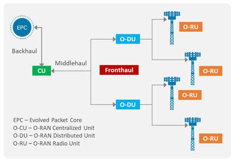 Interoperability Issues Threaten O Ran Fronthaul Networks Calnex