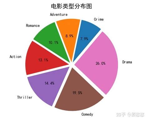python数据分析 电影数据分析 知乎