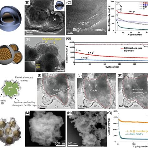 A Schematic Diagram For Novel Core‐shell Yolk‐shell Sicvoidc B