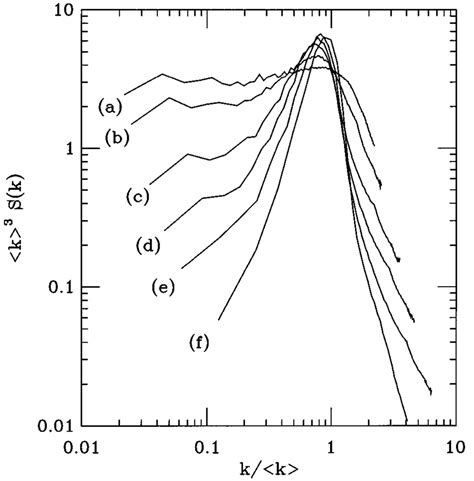 Scaled Density Structure Factor K 3 Sk As A Function Of The Scaled Download Scientific