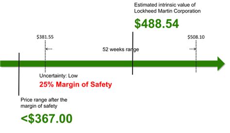 Lockheed Martin Corporation Fundamental Analysis Stock Analysis The