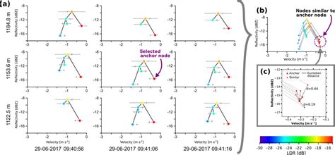 Illustration Of The Grouping Algorithm For One Anchor Node Single Download Scientific Diagram