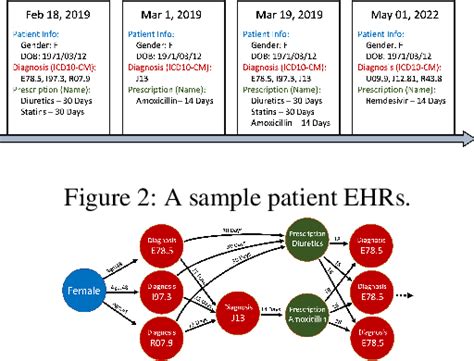 Figure 2 From Self Supervised Representation Learning On Electronic Health Records With Graph