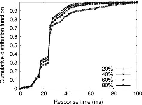 Tradeoff Between Response Time And Hard Limit The Benchmark Is Cello Download Scientific Diagram