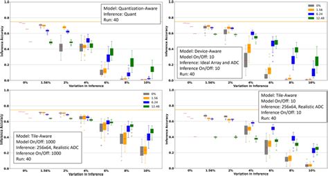 variation effect under different inference pipeline for wrn‐16‐8