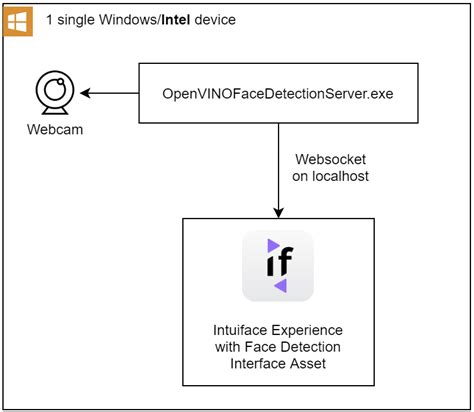 Interface Asset Face Detection With Openvino™ Intuiface Help Center