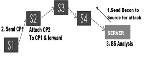 Control Packet Transmission In Routing Algorithm Download Scientific Diagram