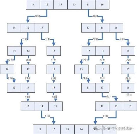 十大排序算法之 >归并排序归并排序的时间复杂度是多少 Csdn博客 十大排序算法之 >归并排序归并排序的时间复杂度是多少 Csdn博客