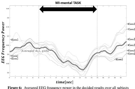 Figure 6 From Visualization Of Erd Ers On Leg Motor Imagery Semantic Scholar