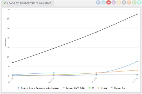 New Integration Salesforce
