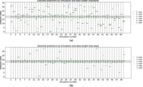 Comparison Of The Predictors Selected Using The Standard Approach And