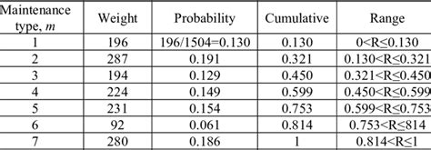 Random Number Generation Scheme For Selecting Types Of Maintenance