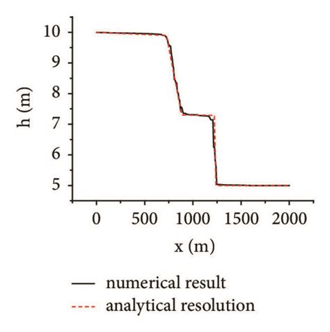 comparison of numerical result for water depth using the dual wavelet