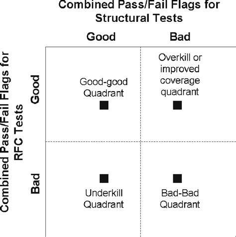 Diagram Of The Quadrant Analysis Download Scientific Diagram