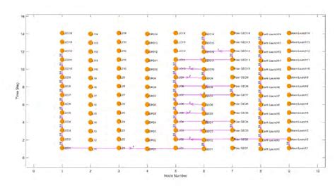Figure 1 From Development Of Cislunar Space Logistics Networks For Satellite Constellation
