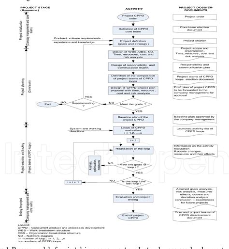 Figure 1 From Project Driven Concurrent Product And Processes