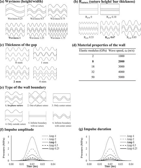 Seven Variables Influencing The Stress Wave Mitigation 1 Suture