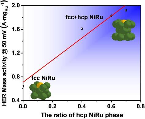 Revealing The Crystal Phase‐activity Relationship On Niru Alloy