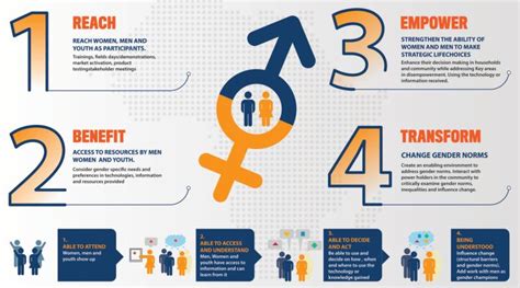 Towards Gender Transformative Metrics In Seed System Performance Measurement Insights For