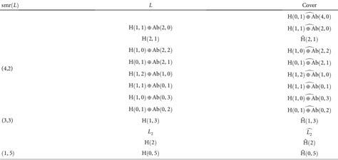 Table 1 From Classification Of Nilpotent Lie Superalgebras Of