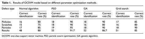 Results Of Ocsvm Model Based On Different Parameter Optimization