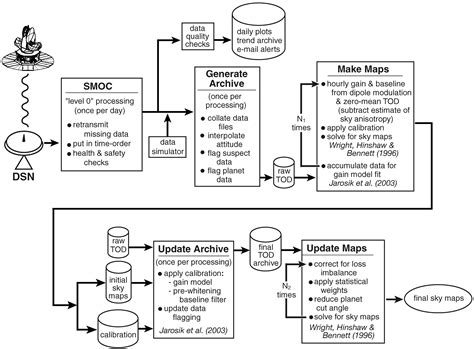 Lambda Wmap First Year Data Processing Methods And Systematic Error Limits