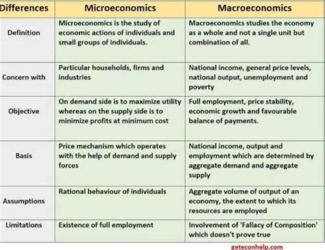 Difference Between Micro And Macro Economics Lasierotic