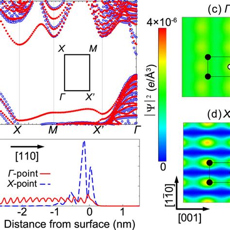 Calculated Electronic Structure Of Gaas 110 A Band Structure For Download Scientific