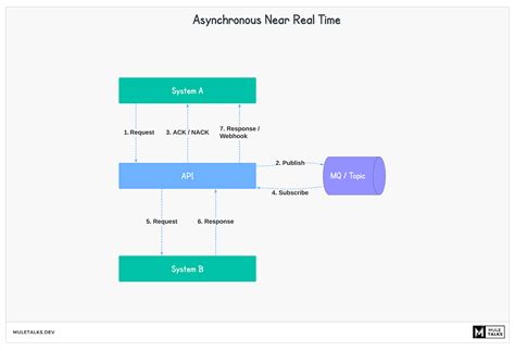 Mastering Synchronous And Asynchronous Api Patterns