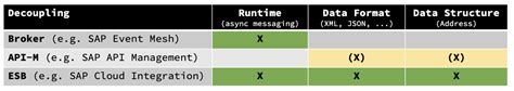 Decoupling When To Use A Broker Like Sap Event Mesh Integration
