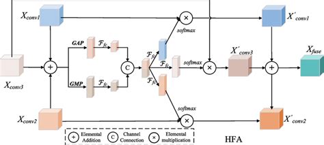 Detail Diagram Of The Hierarchical Feature Aggregation Module