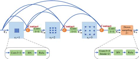 The Architecture Of The Proposed Atrous Convolutional Dense Connection Download Scientific
