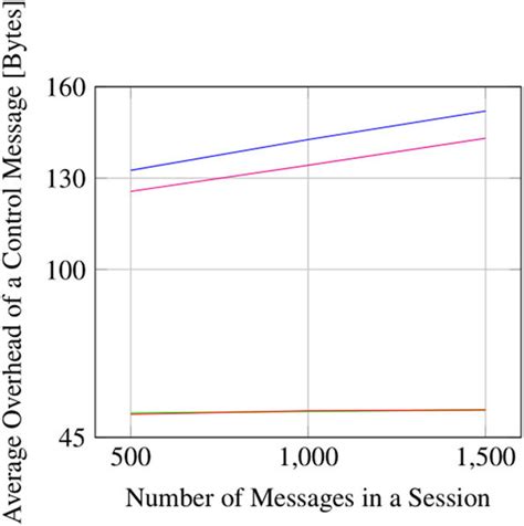 The Average Number Of Bytes Required For An Intermediate Node To Send A