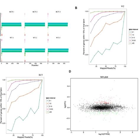 Differential Expression Analysis Of The Transcriptome Between The Wt