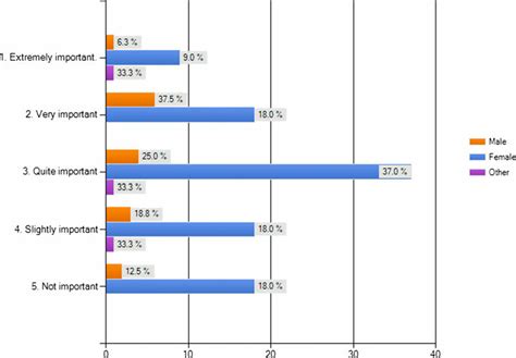 About Your Views How Important Is Your Client S Sex Gender To The Download Scientific