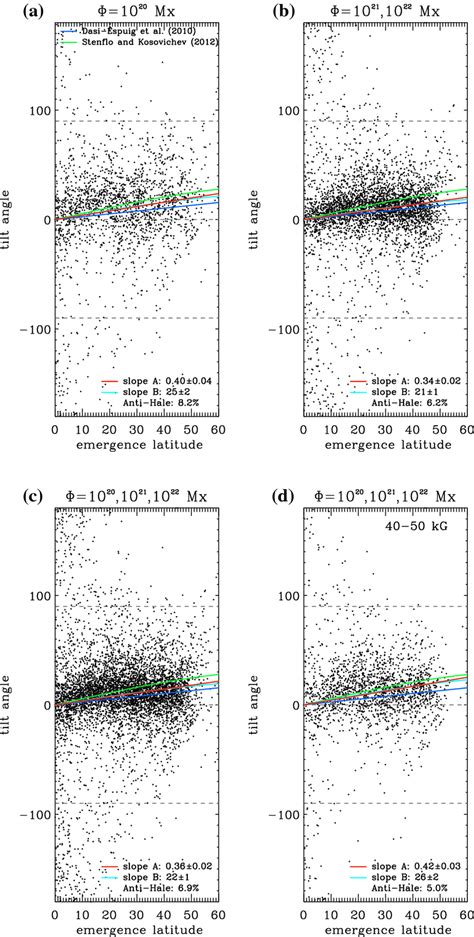 Tilt Angles Versus Emerging Latitudes At The Apex Of The Emerging Loops