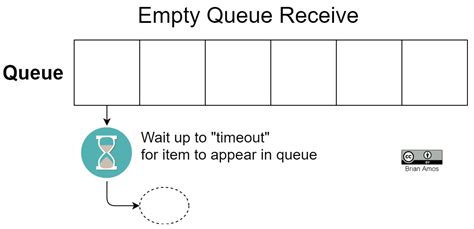 Empty Queue Receive Hands On Rtos With Microcontrollers Book