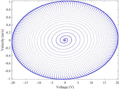 Phase Portrait Limit Cycle Oscillation U 40 Ms Download Scientific Diagram
