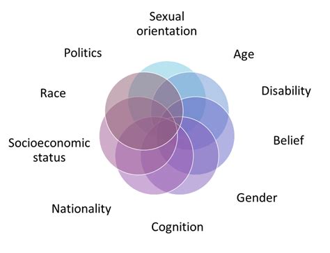 Intersectionality What Is It Parris Consulting