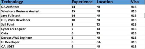 Sravan Kumar Ujjina On Linkedin Sailpoint Cyberark Beyondtrust Pam Iam Cybersecurity Qa