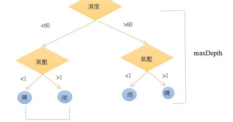 機器學習 使用spark mllib決策樹進行網頁分類 hadoop spark大數據巨量分析與機器學習整合開發實戰