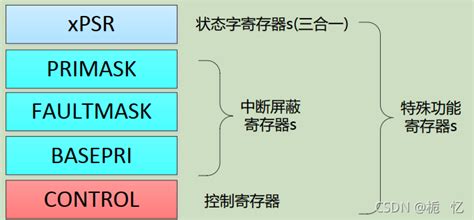 Ucos Ii实时操作系统移植的大致步骤ucosii移植步骤 Csdn博客